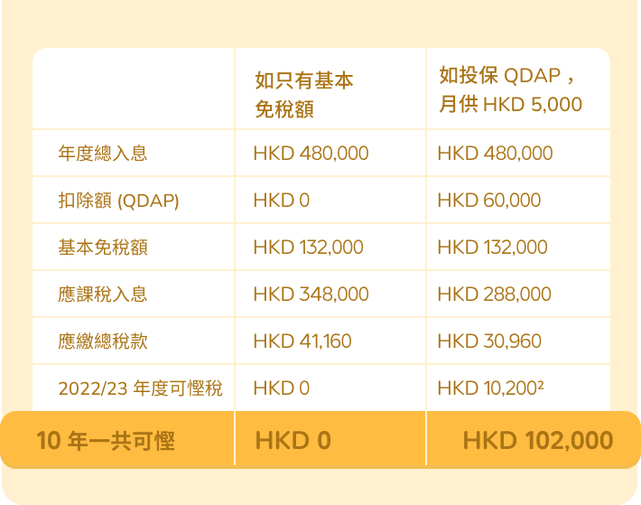 延期年金懶人包 | QDAP好唔好？40 歲前買係黃金期！